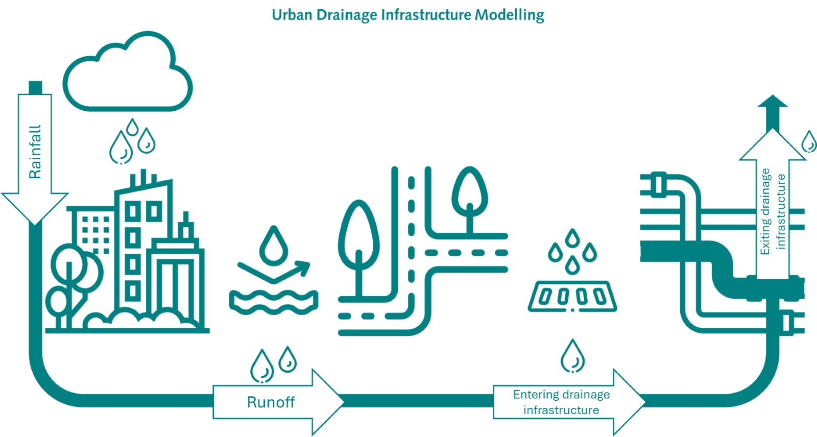 Mastering the Flow - Introduction to urban water management - 3Di