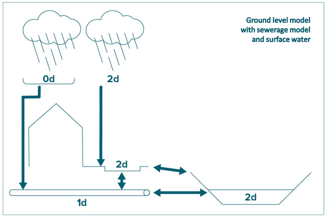 Holistic approach to water system Assen - 3Di